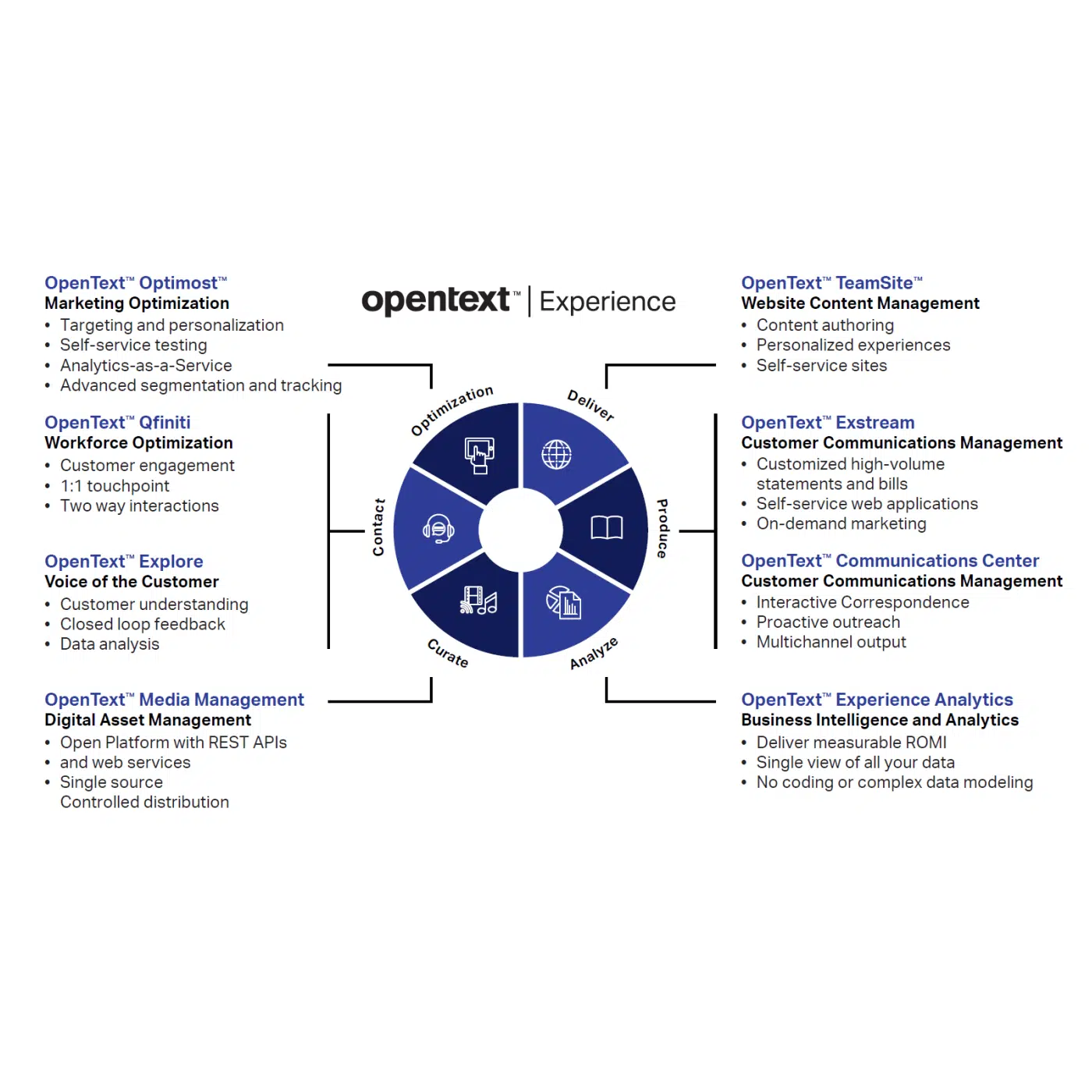 OpenText Exstream Consultation: Do You Need It? | WayPath